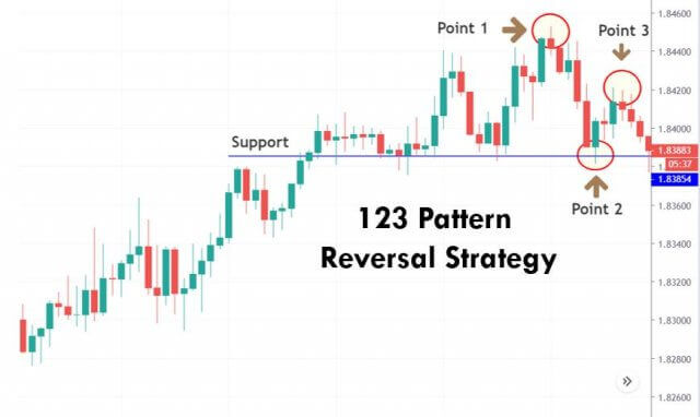 Learn The Effective 123 Pattern Reversal Trading Strategy - Binary Options